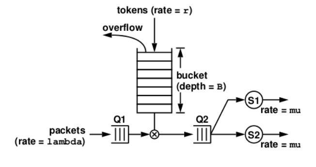 GitHub - ganesonv/Token-Bucket-Emulation-using-POSIX-Threads: Emulated ...