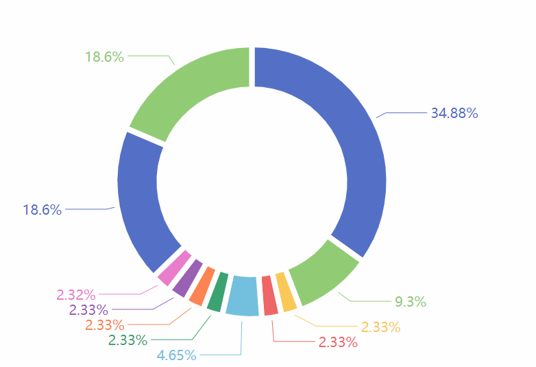 [Bug] 饼图打包后动画不一致 · Issue #19175 · apache/echarts · GitHub