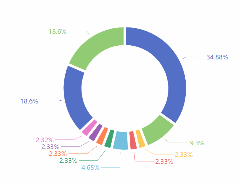 [Bug] 饼图打包后动画不一致 · Issue #19175 · apache/echarts · GitHub