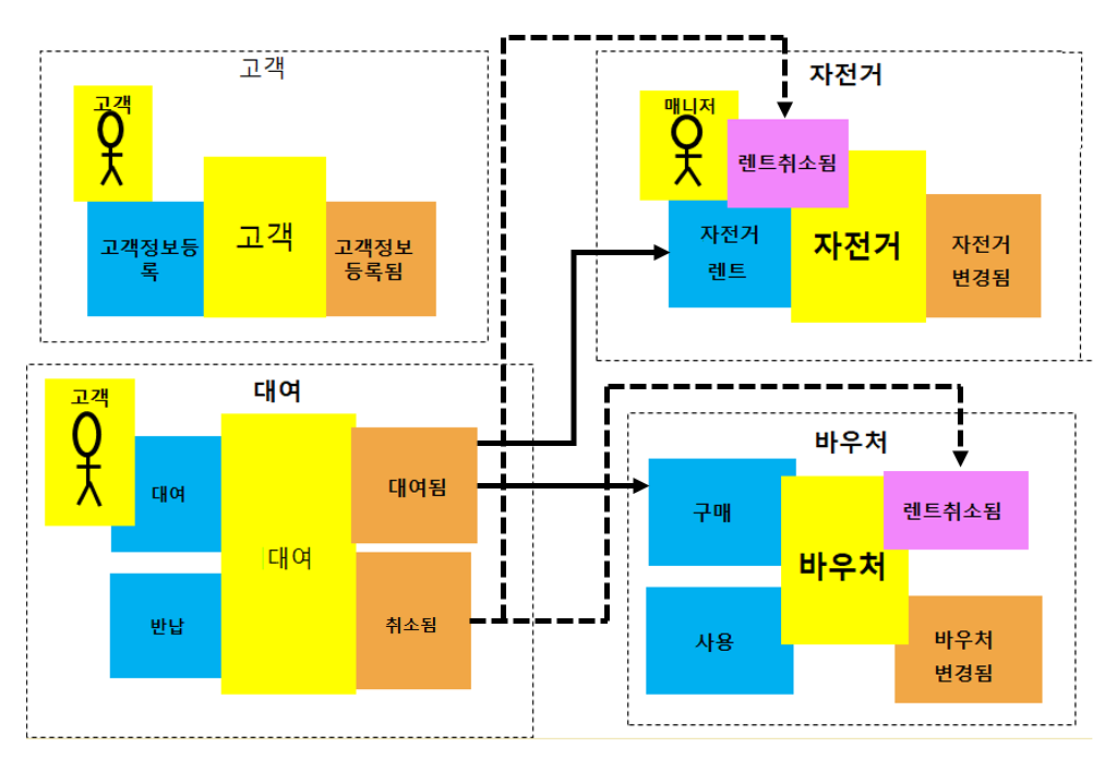 GitHub - msa-ez/example-bikerent