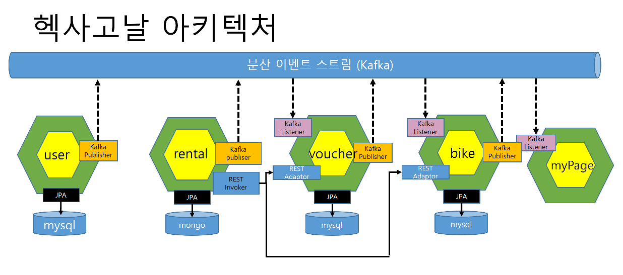 GitHub - msa-ez/example-bikerent
