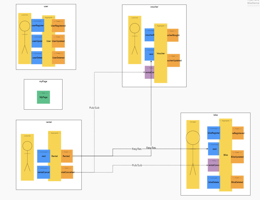 GitHub - msa-ez/example-bikerent