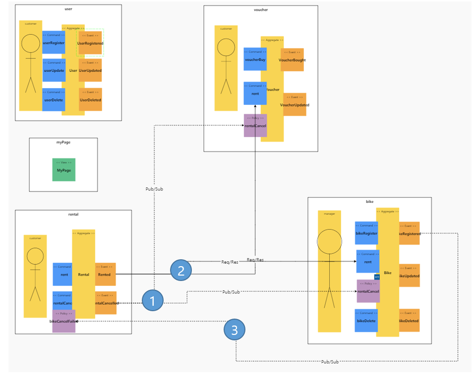 GitHub - msa-ez/example-bikerent