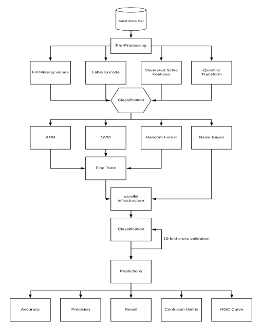 GitHub - tejaswaje/Adult-Data-Set-Classification-and-Classifier ...