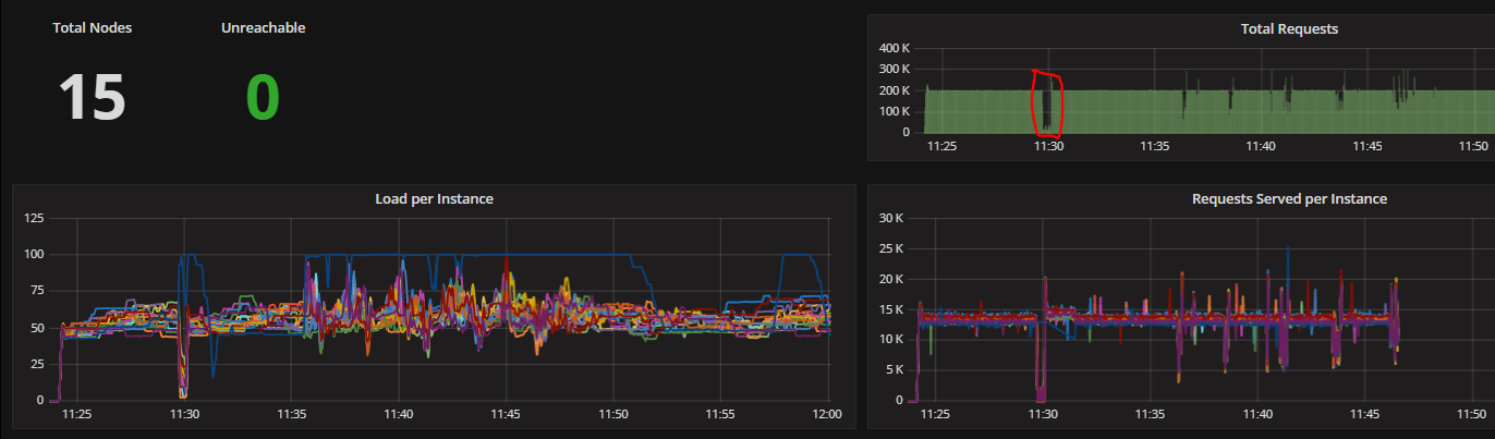 When killing 1 node (out of 9 / 15 node cluster), Cluster ops drop dramatically for ~25 sec to ...