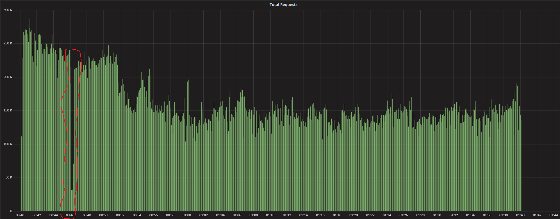 When killing 1 node (out of 9 / 15 node cluster), Cluster ops drop dramatically for ~25 sec to ...