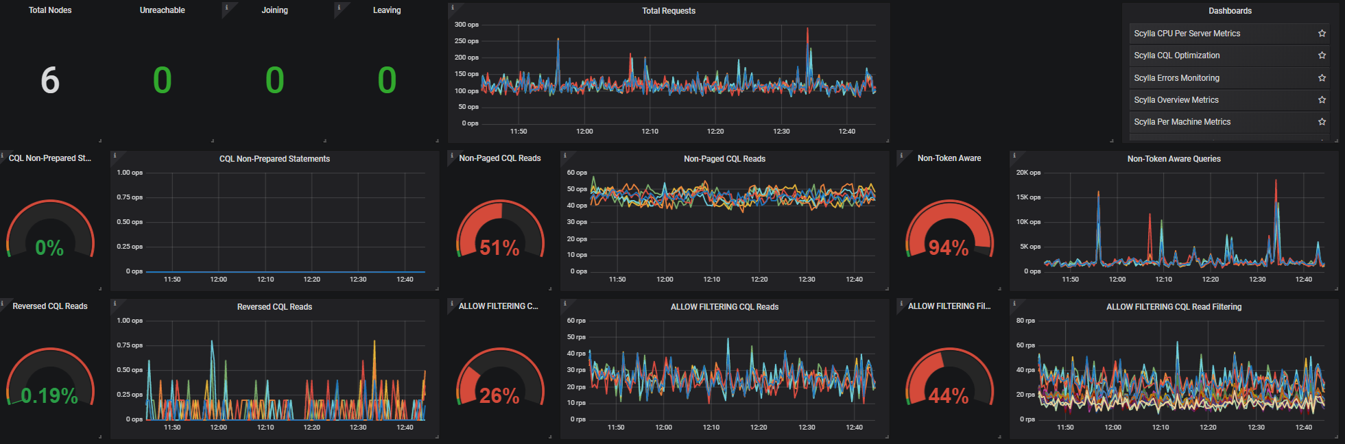 Cql Optimization Dashboard Gauges Can Be Off For Various Time Frames · Issue 881 · Scylladb