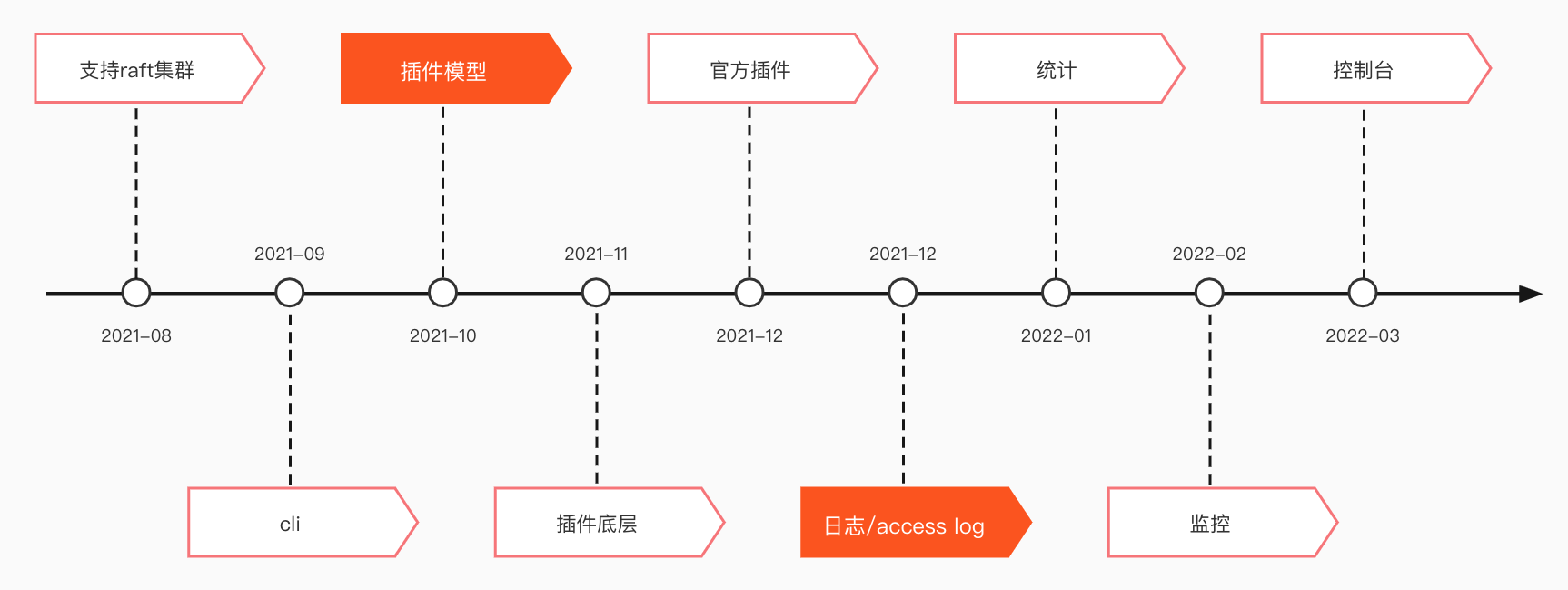 apinto: Apinto Gateway 是一个基于 Golang 开发的微服务网关，能够实现高性能 HTTP API 转发、多租户管理、API 访问权限控制等目的，拥有强大的自定义插件 ...
