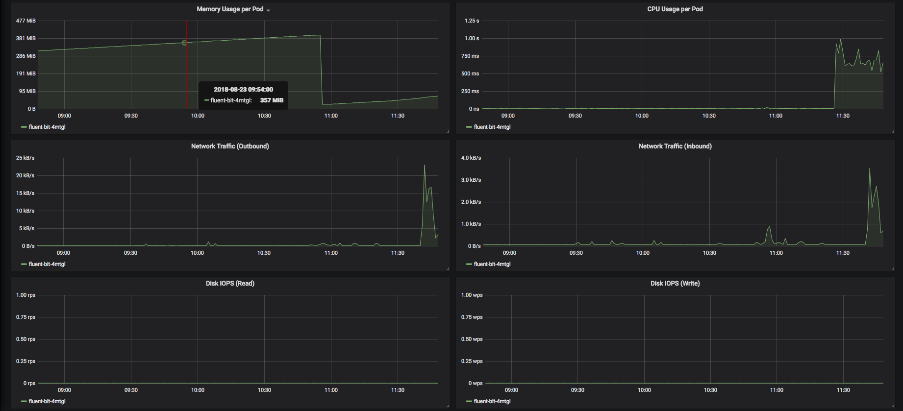 DB cursor becomes corrupted somehow and stops sending logs · Issue #722 · fluent/fluent-bit · GitHub