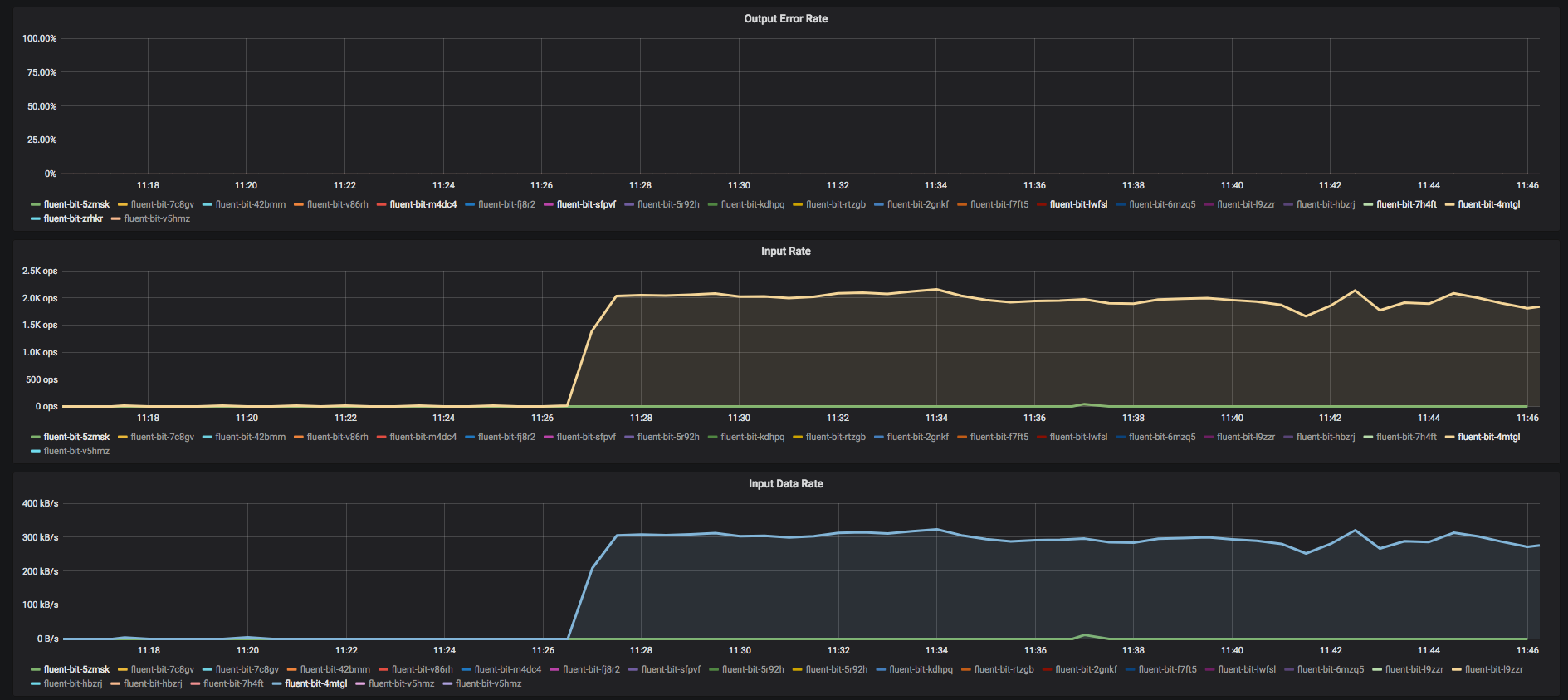 DB cursor becomes corrupted somehow and stops sending logs · Issue #722 · fluent/fluent-bit · GitHub