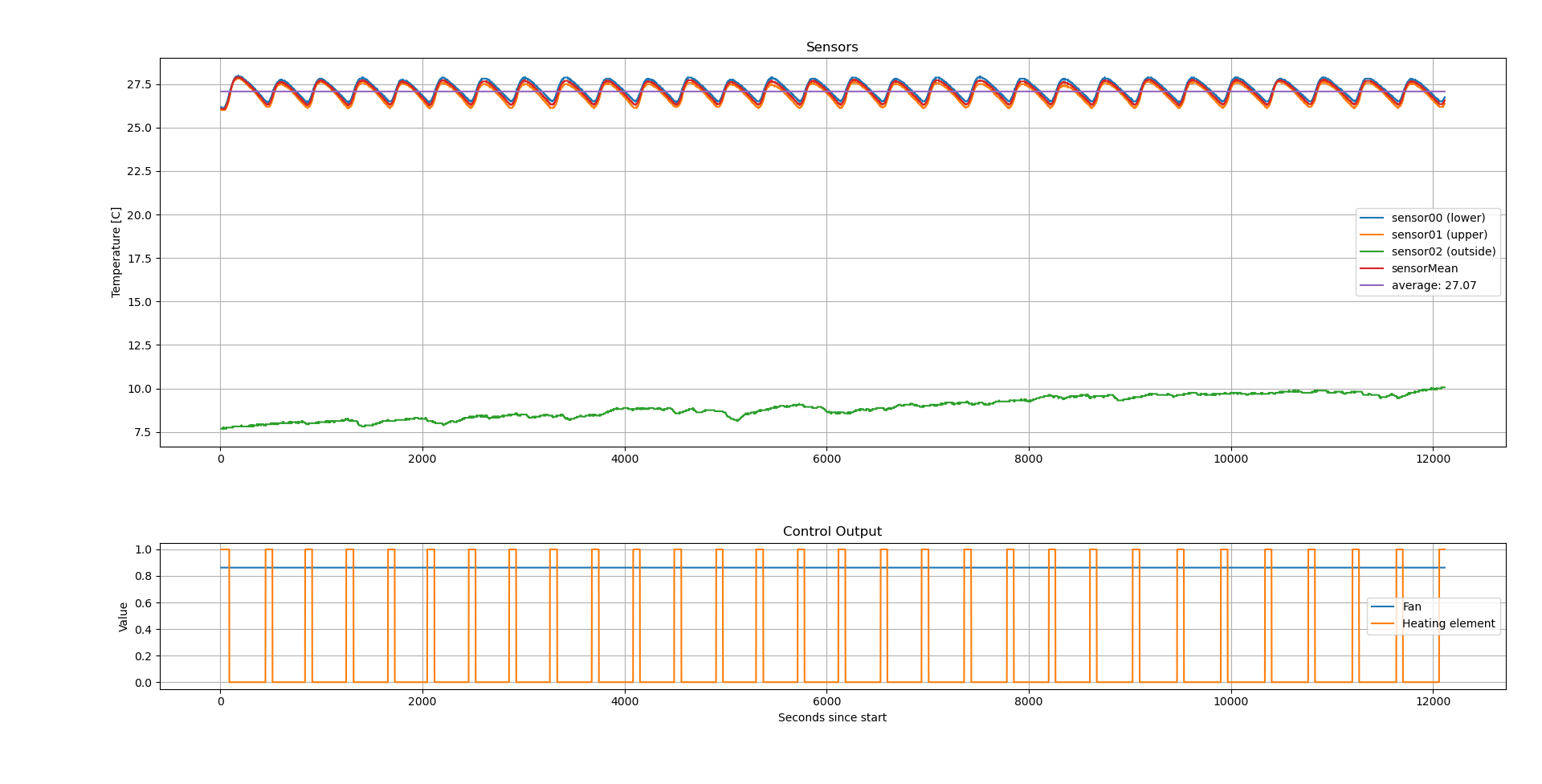 GitHub - Decclo/3DPrinter-Hot-Box: Controlled environment for 3D Printers.