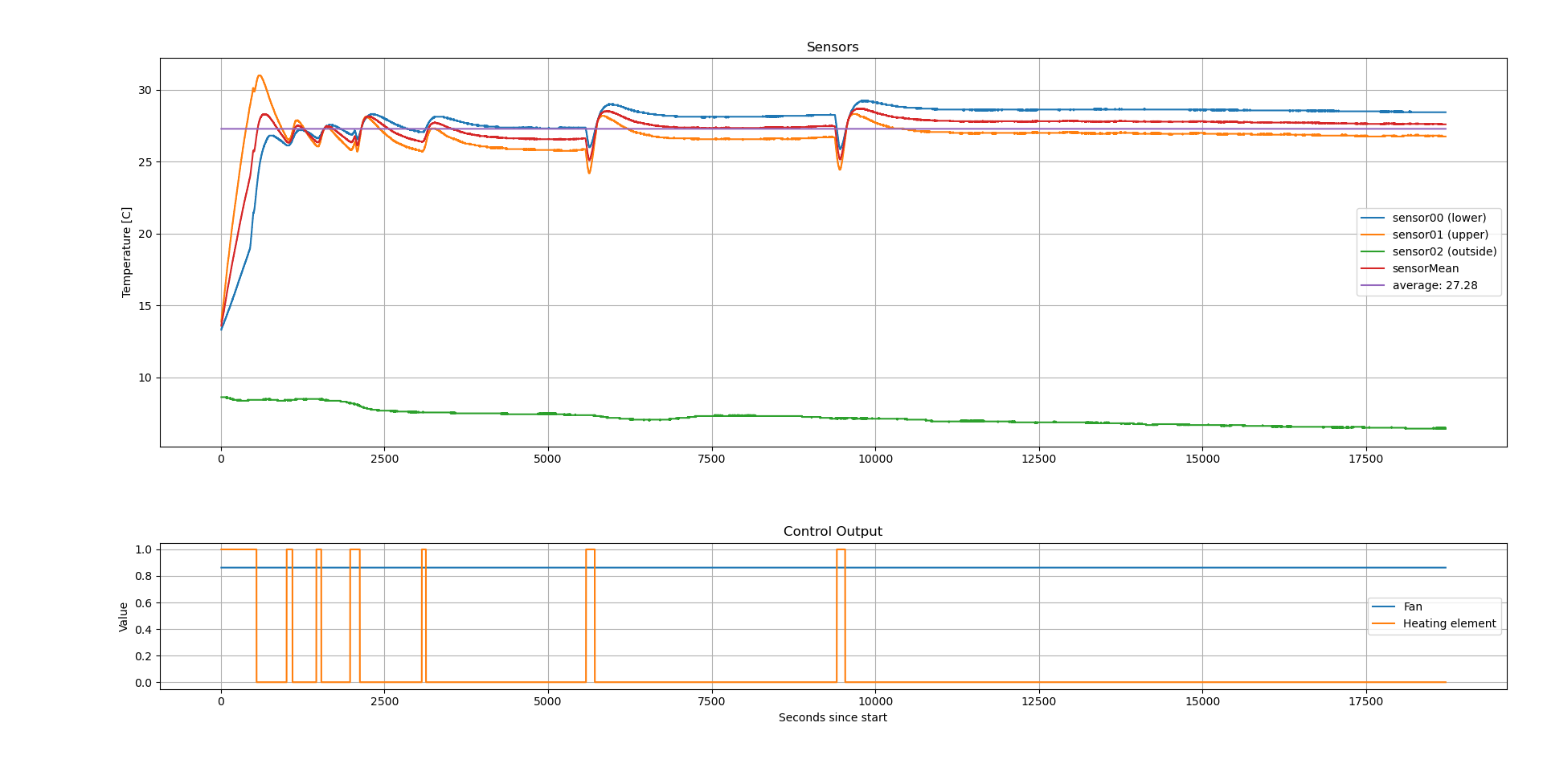 GitHub - Decclo/3DPrinter-Hot-Box: Controlled environment for 3D Printers.