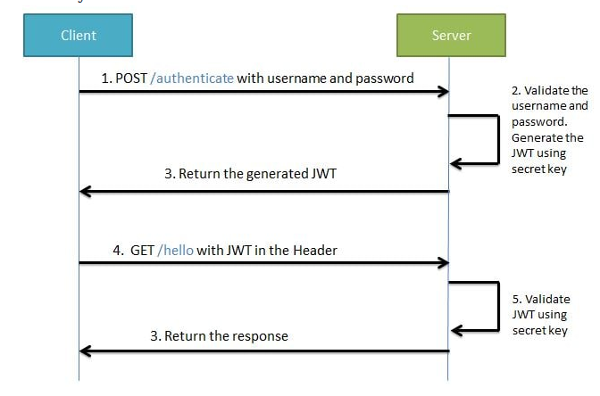 GitHub - Kalpesh14m/Spring-Boot-JWT