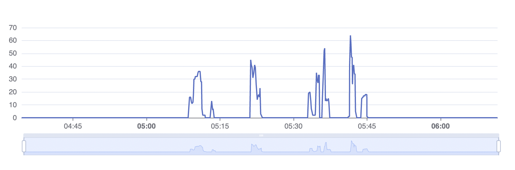 [Bug] dataZoom data shadow line does not match with serie line · Issue #16924 · apache/echarts ...