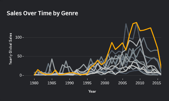 GitHub - JasonLeoData/VideoGameSales: 🎮Data Exploration Project on the Sales of video games ...