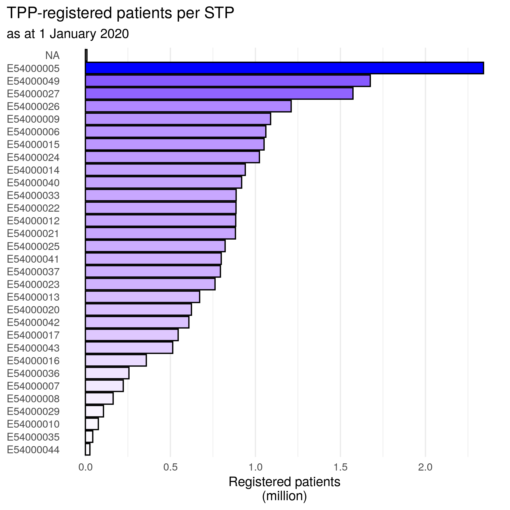 switch axes around on the bar charts · Issue #26 · opensafely-actions/cohort-report · GitHub