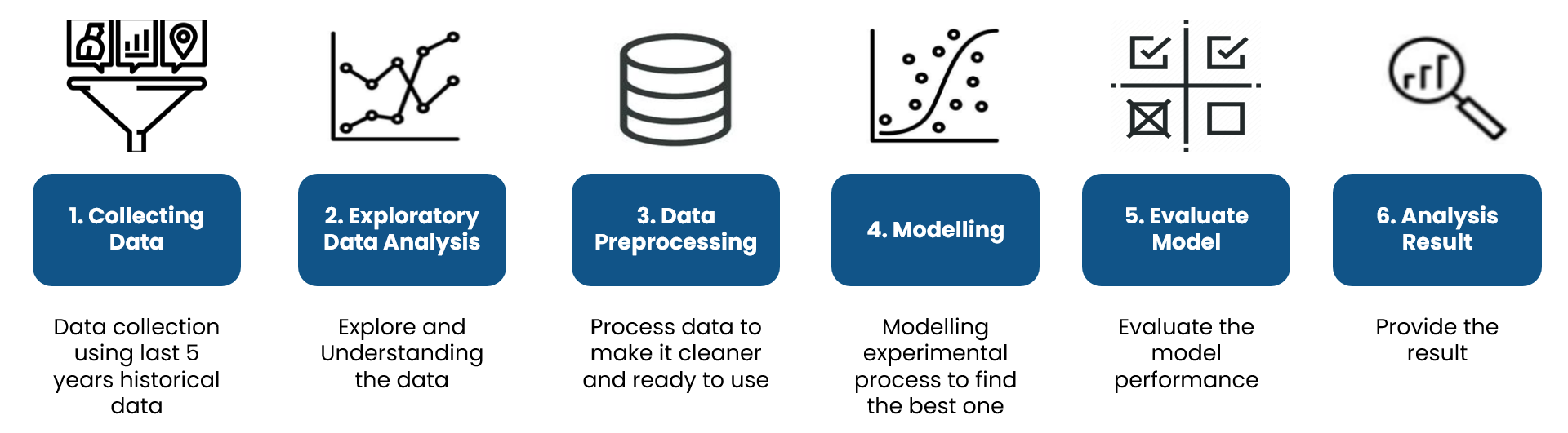 Github Addin12 Time Series Forecasting Prophet Sales Projection In Retail Store Using Prophet