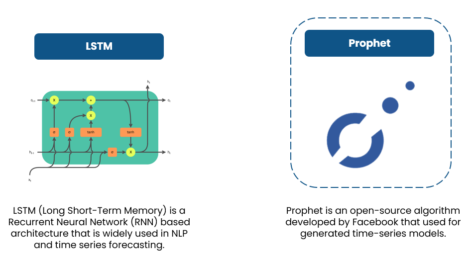 Github Addin12 Time Series Forecasting Prophet Sales Projection In Retail Store Using Prophet
