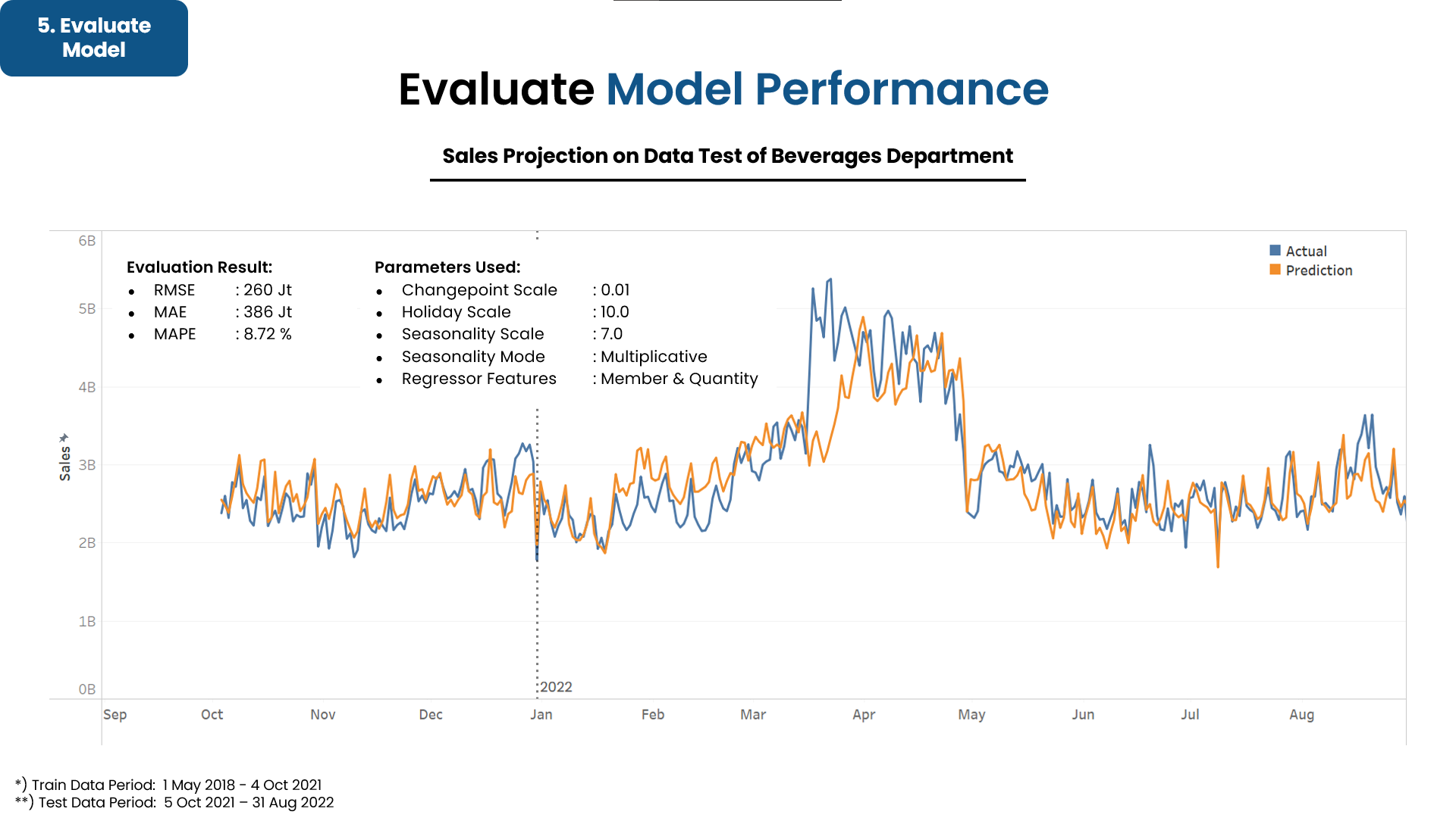 Github Addin12 Time Series Forecasting Prophet Sales Projection In Retail Store Using Prophet