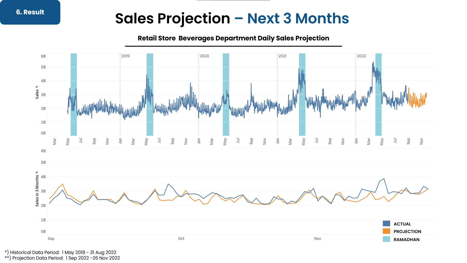Github Addin12 Time Series Forecasting Prophet Sales Projection In Retail Store Using Prophet