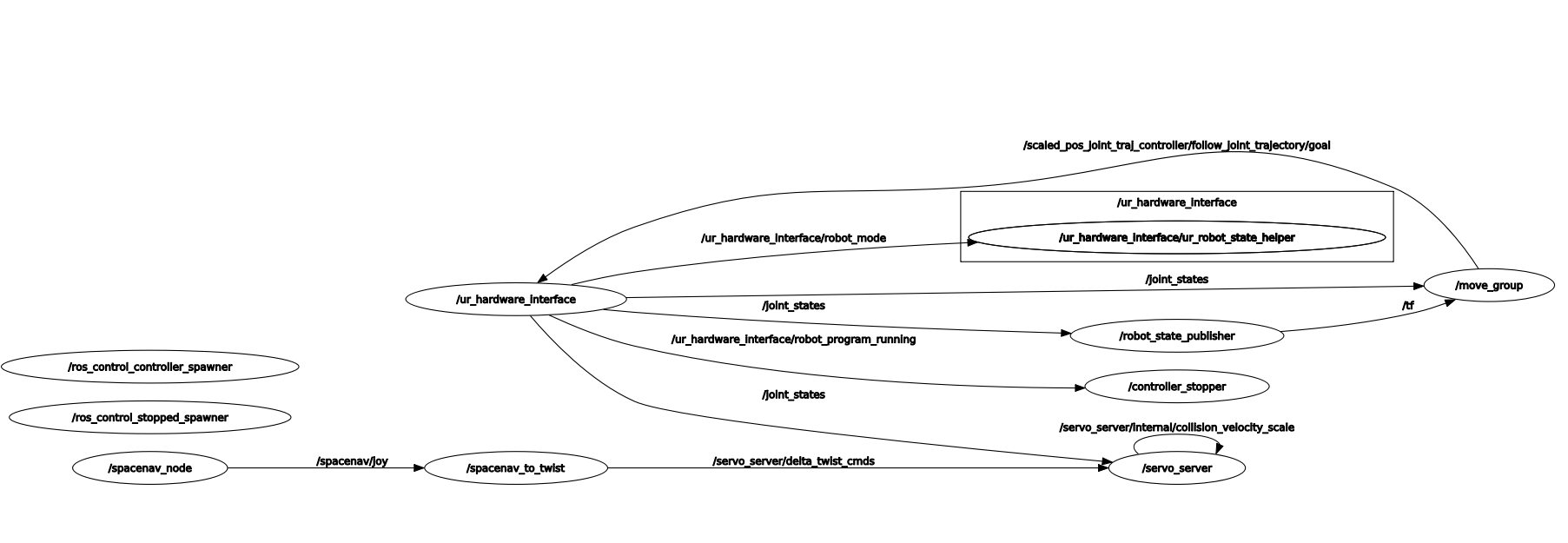 Error while using moveit servo and ROS noetic with a real UR5e robot for real-time controlling ...