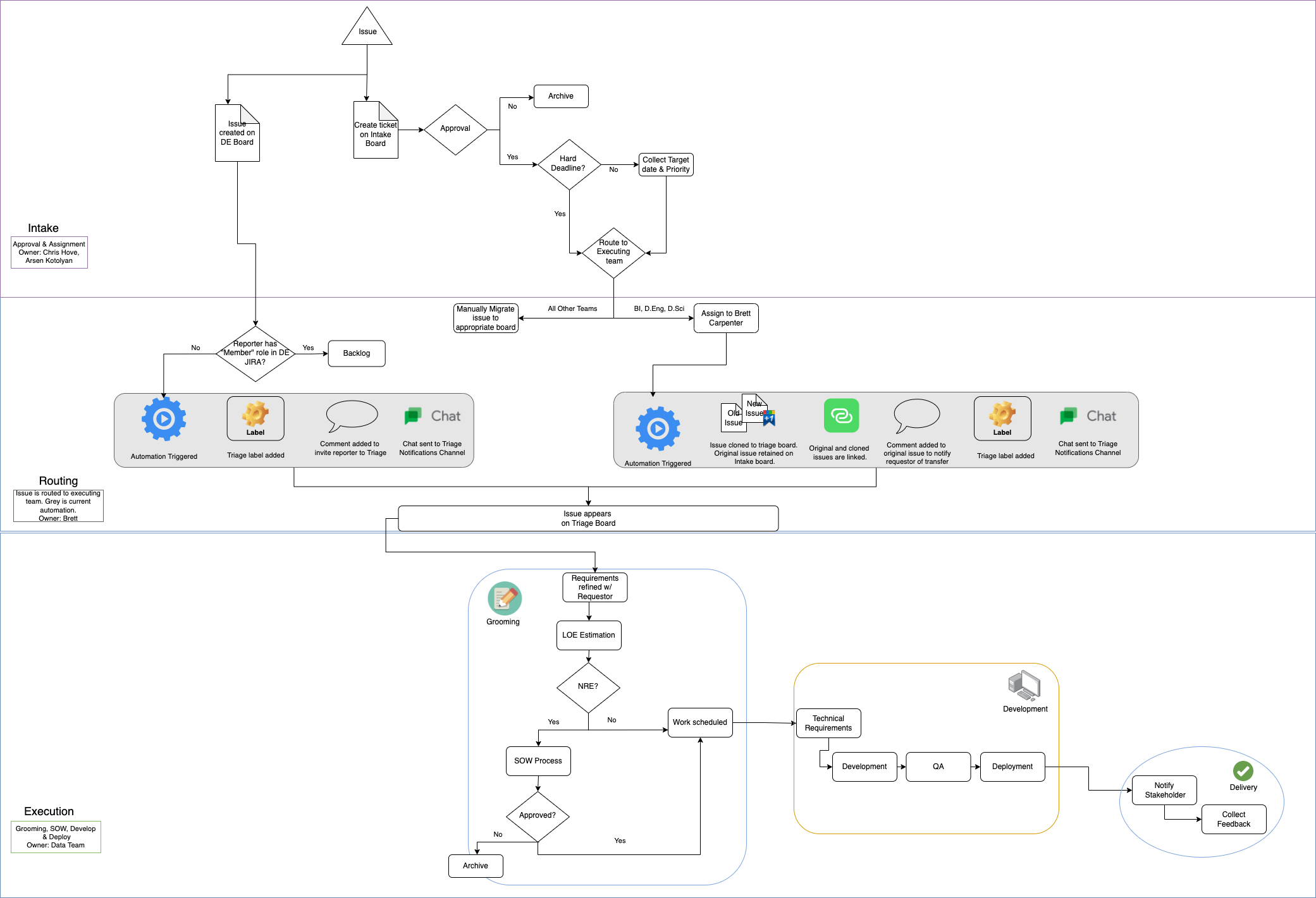 GitHub - brettdavidcarpenter/Jira-Triage-App: Nodejs app to facilitate triage of new requests in ...