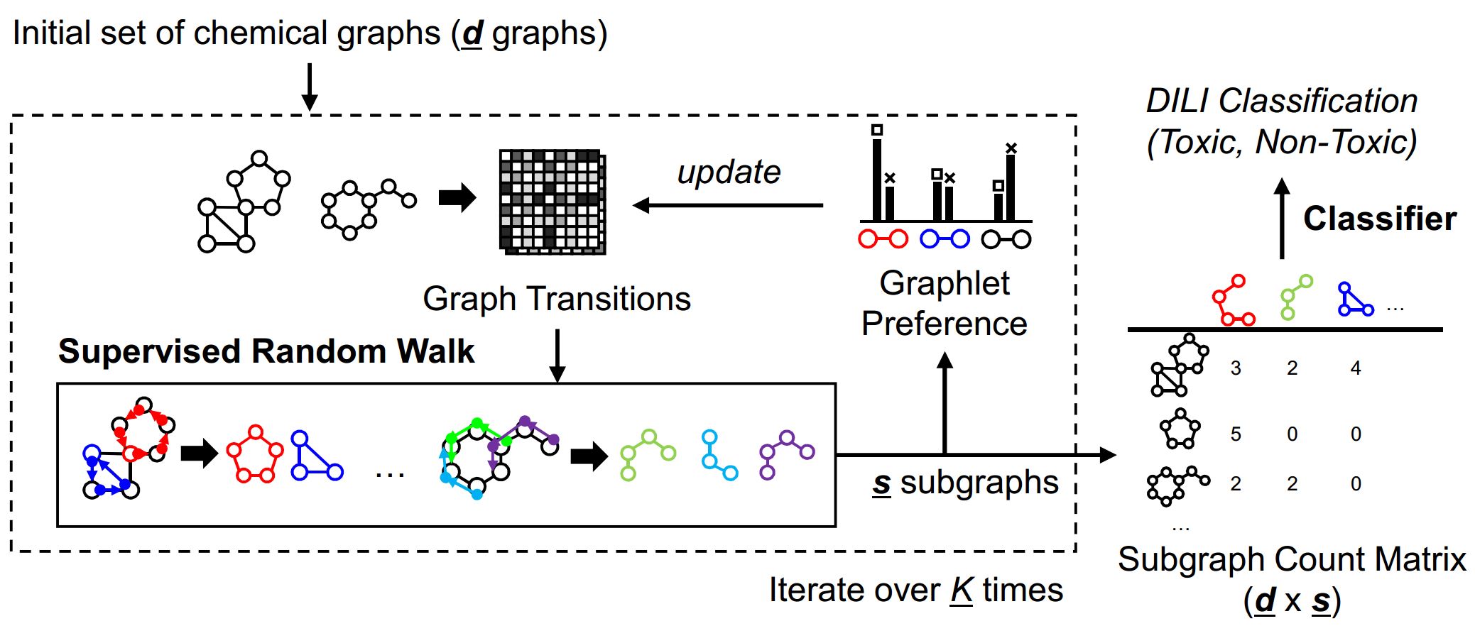GitHub - sslim0814/SSM: Supervised Subgraph Mining for Chemical Graphs