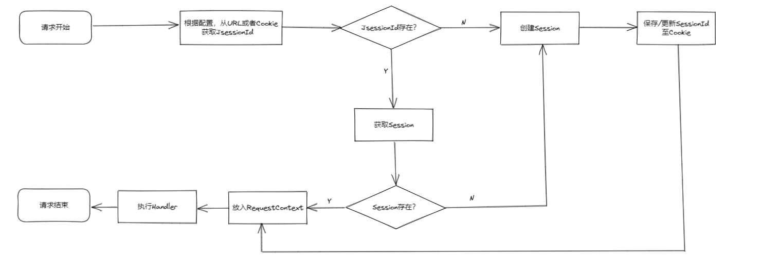 [Design] The Design of sessions midlleware. · Issue #1 · hertz-contrib/sessions · GitHub