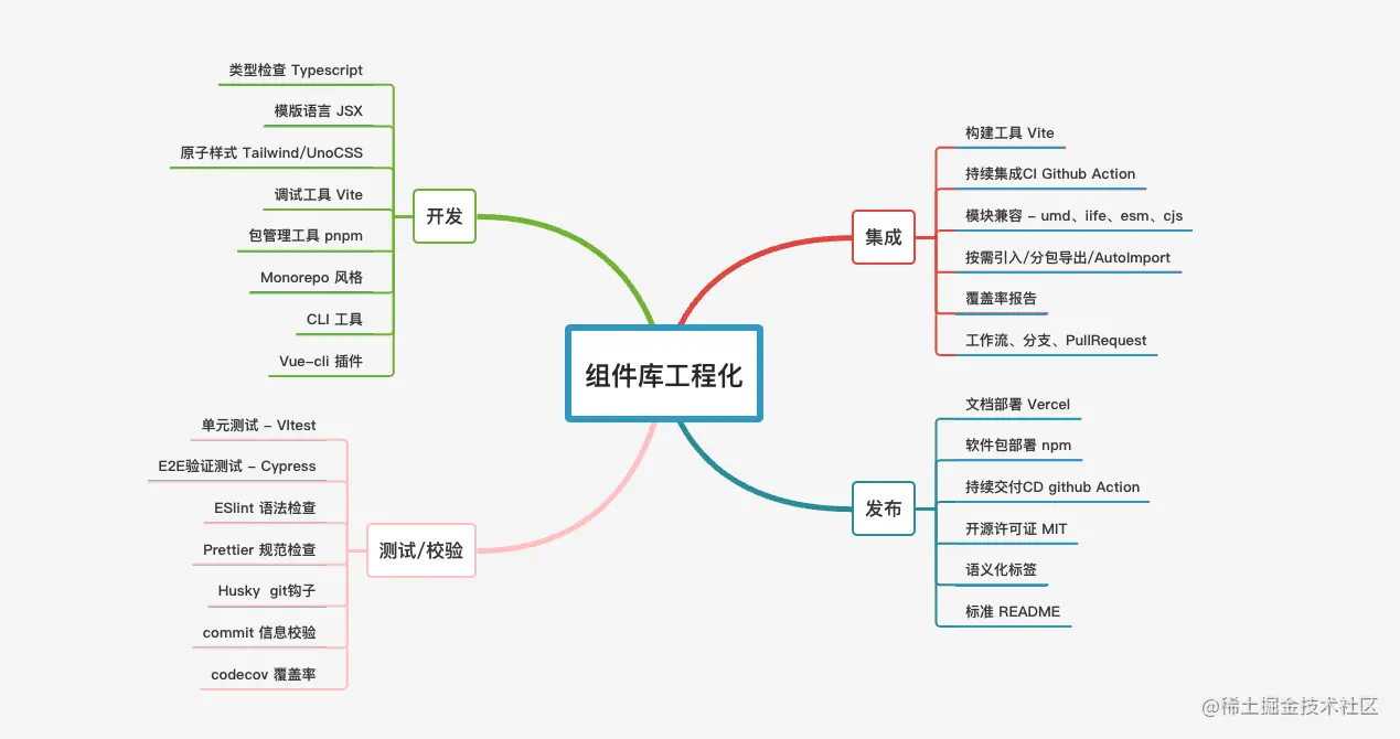 搭建业务组件库关键点 · Issue #59 · peng-yin/note · GitHub