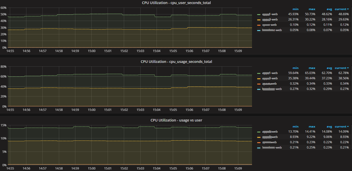 Container CPU Percentage Mismatch · Issue #1692 · google/cadvisor · GitHub