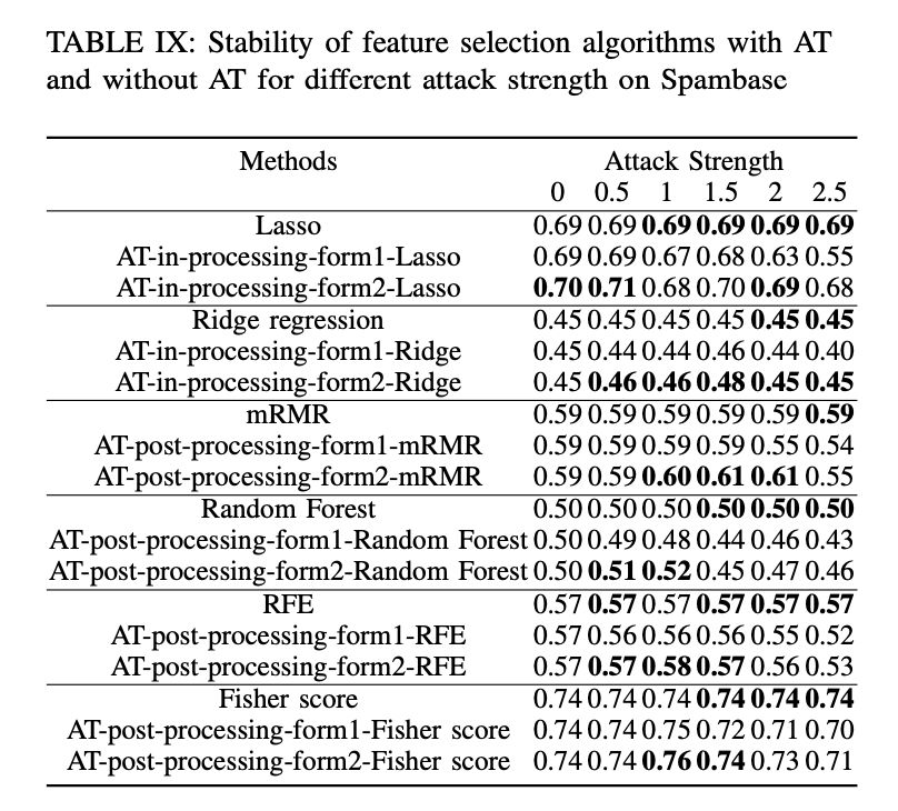 GitHub - liuyue1232/Adversarial_Feature_Selection: ICDM《Robustness May be at Odds with Stability ...