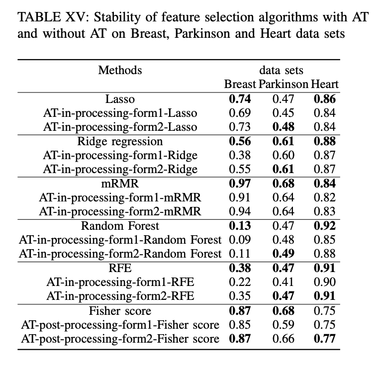 GitHub - liuyue1232/Adversarial_Feature_Selection: ICDM《Robustness May be at Odds with Stability ...