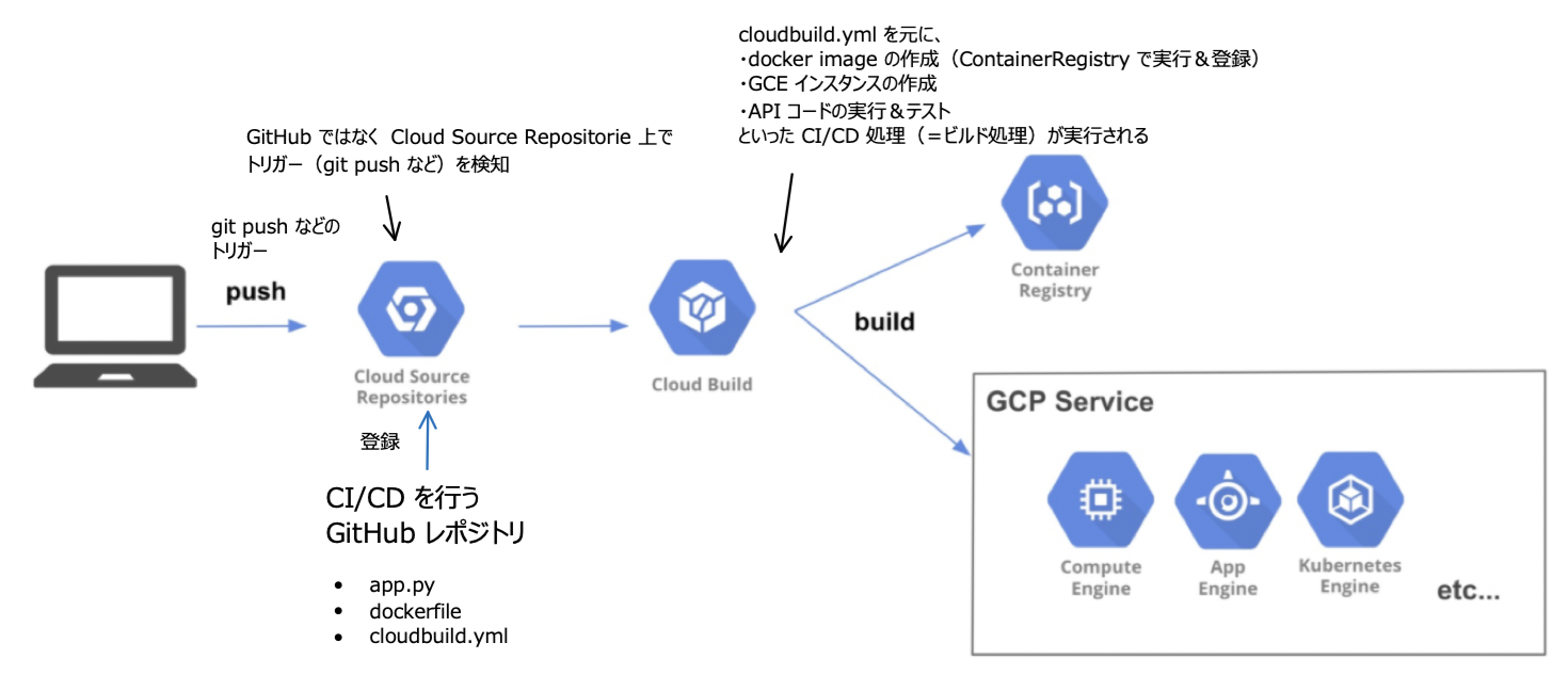 Github Yagami360 Cloud Build Exercises