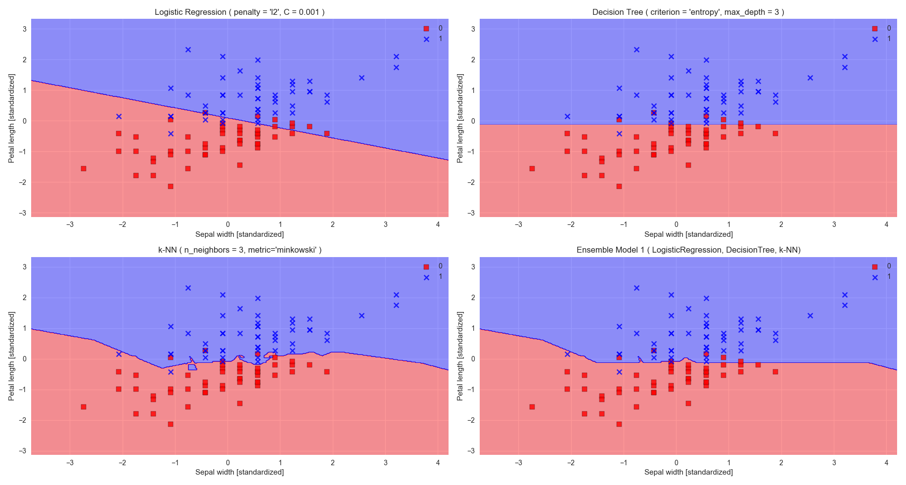 MachineLearning_Exercises_Python_scikit-learn/EnsembleLearning_scikit-learn/README.md at master ...