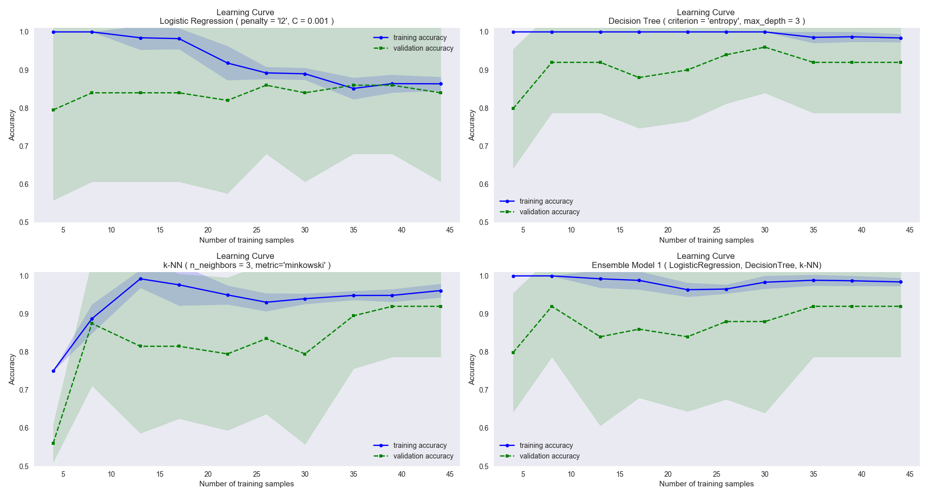 MachineLearning_Exercises_Python_scikit-learn/EnsembleLearning_scikit-learn/README.md at master ...