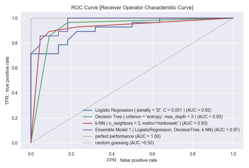 MachineLearning_Exercises_Python_scikit-learn/EnsembleLearning_scikit-learn/README.md at master ...