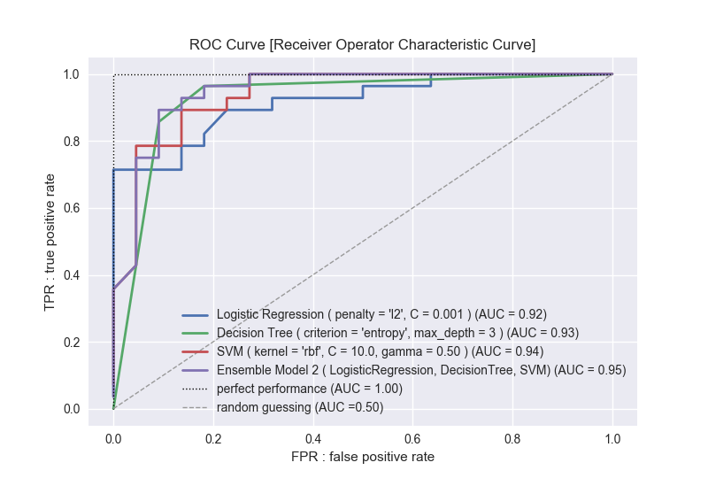 MachineLearning_Exercises_Python_scikit-learn/EnsembleLearning_scikit-learn/README.md at master ...