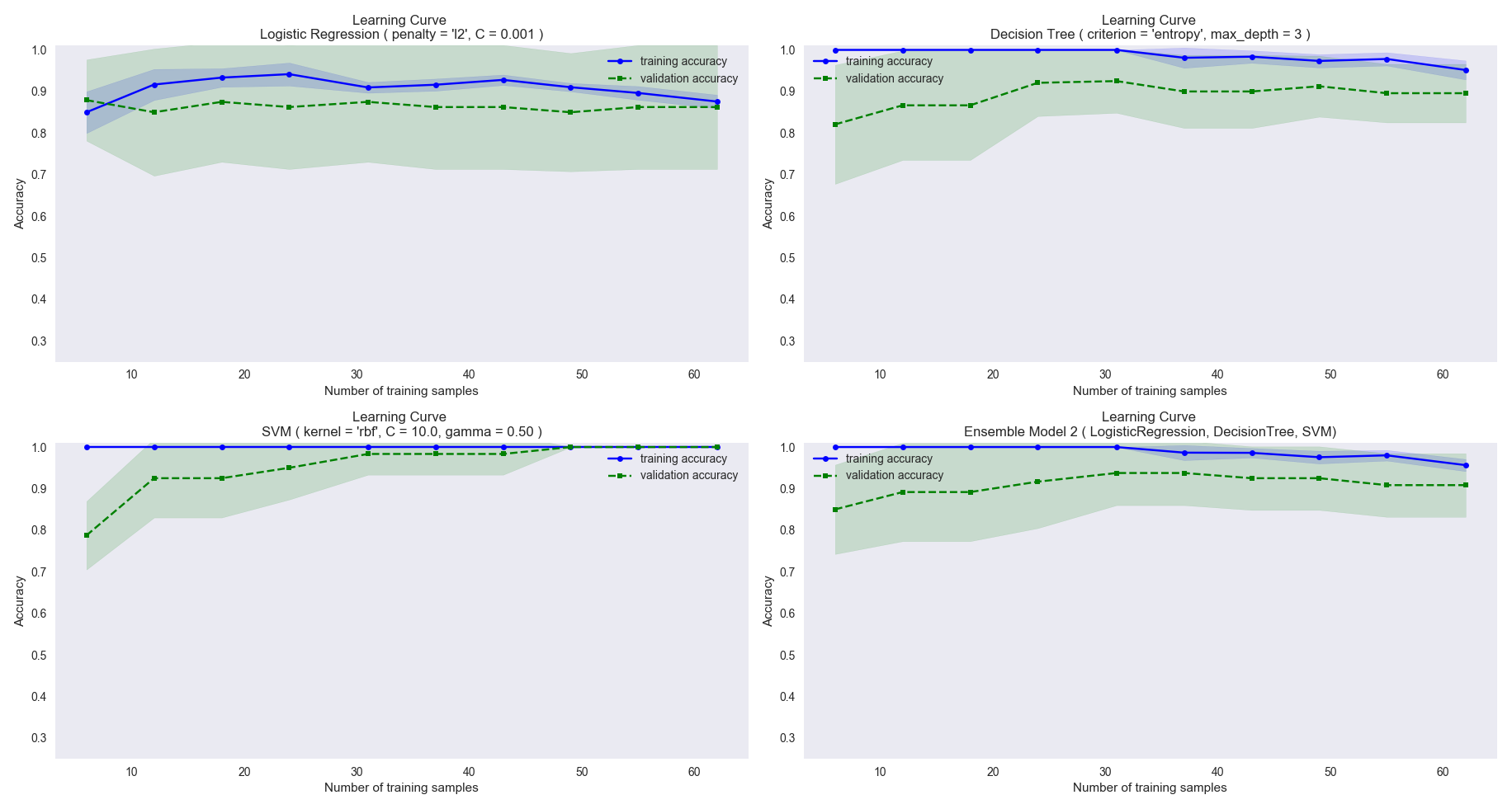 MachineLearning_Exercises_Python_scikit-learn/EnsembleLearning_scikit-learn/README.md at master ...