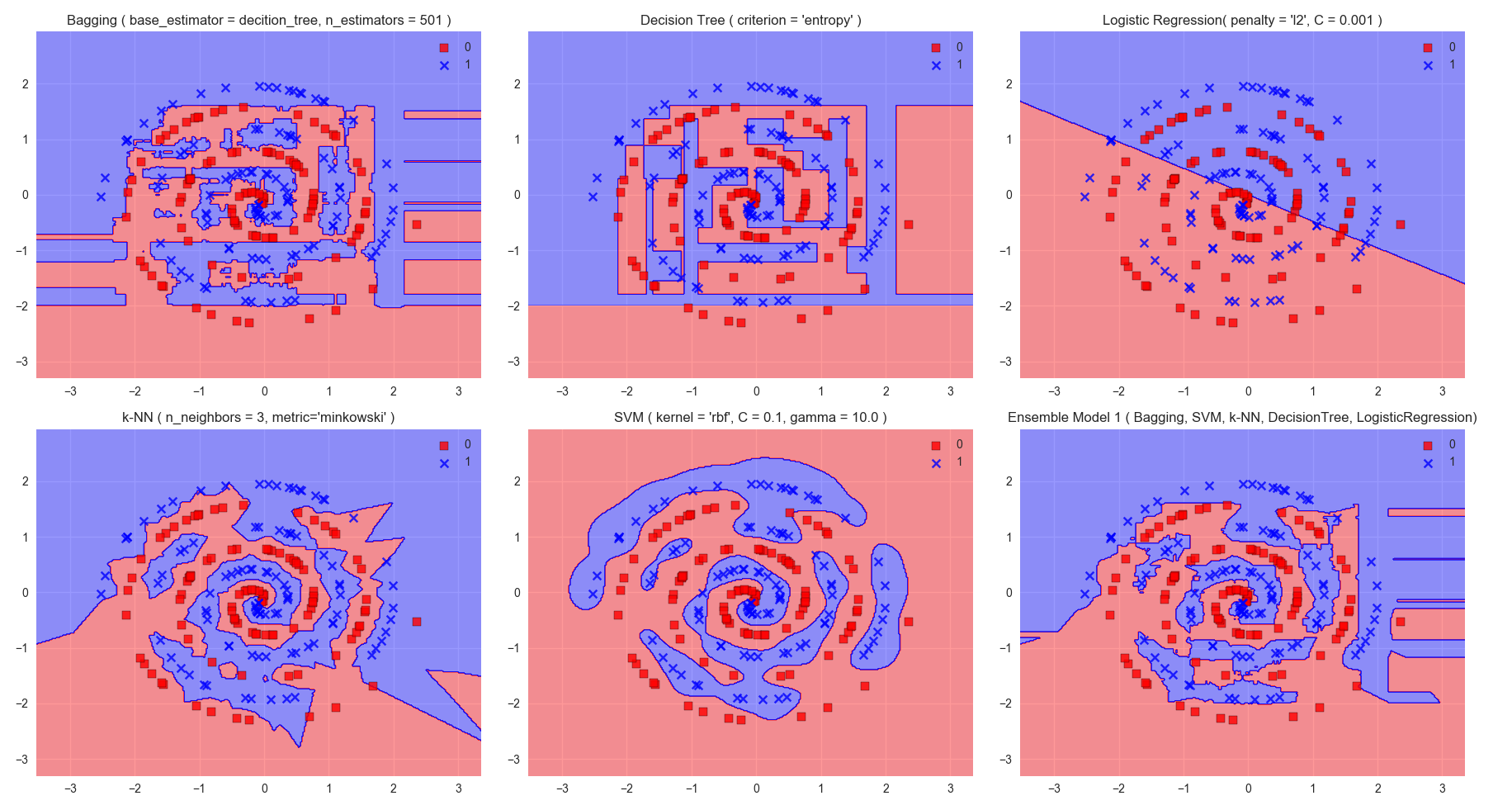 MachineLearning_Exercises_Python_scikit-learn/EnsembleLearning_scikit-learn/README.md at master ...