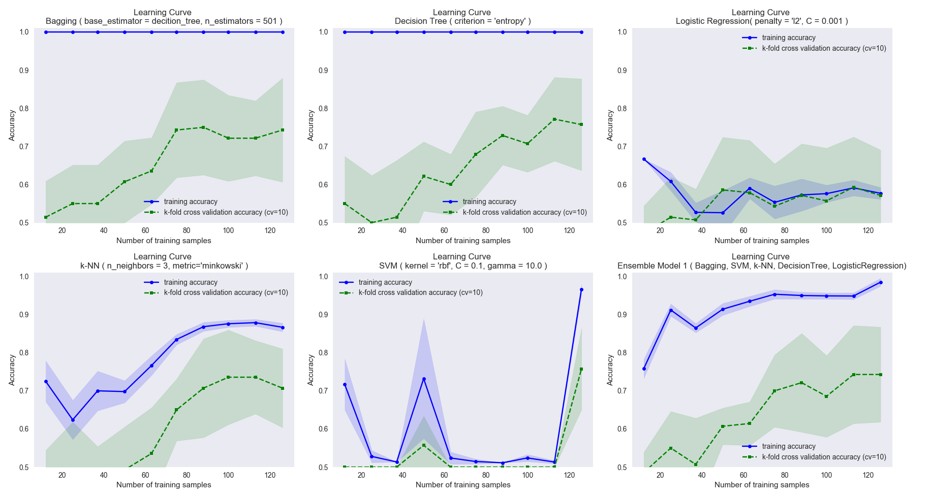 MachineLearning_Exercises_Python_scikit-learn/EnsembleLearning_scikit-learn/README.md at master ...