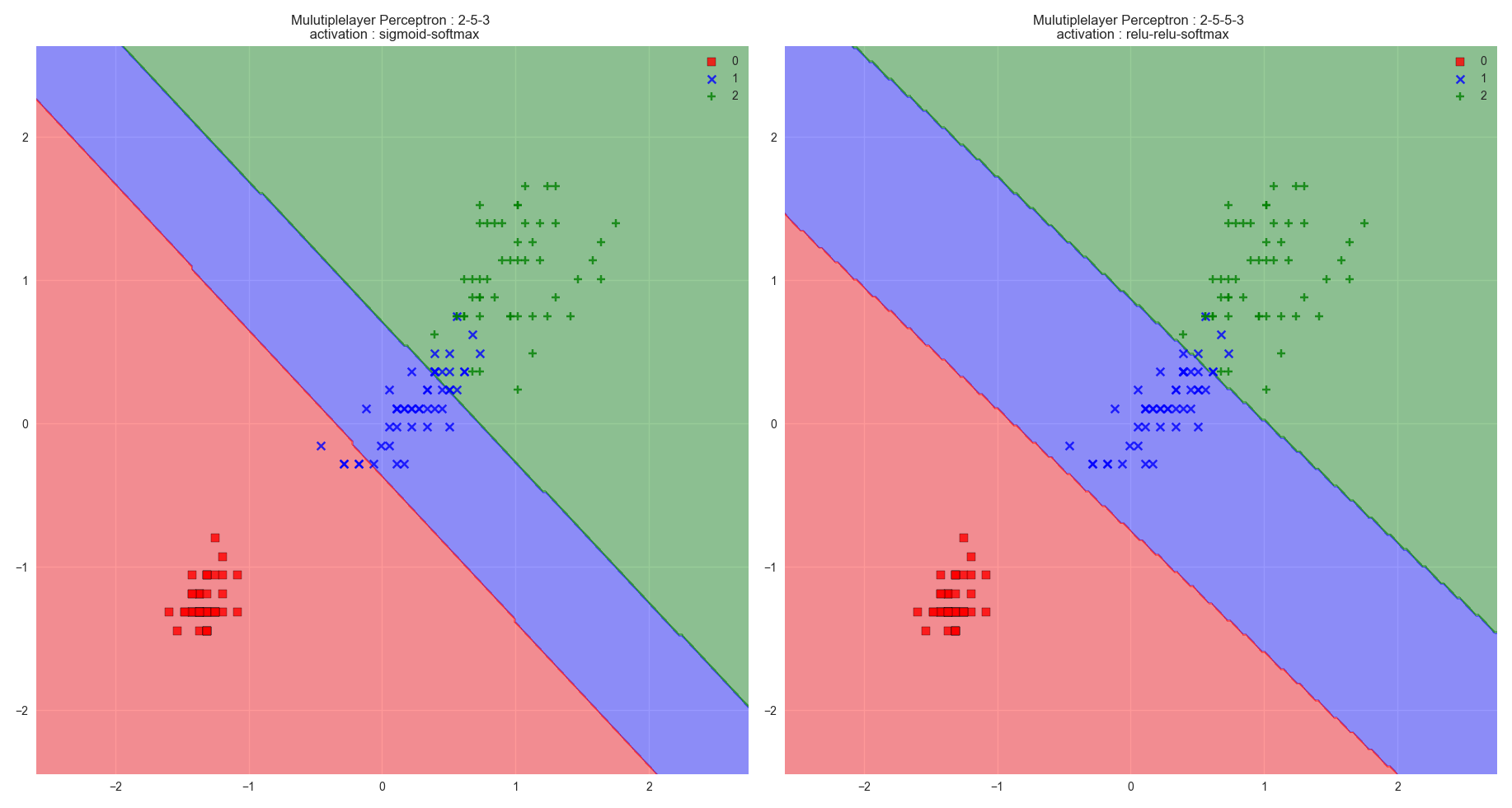 MachineLearning_Exercises_Python_TensorFlow/MultilayerPerceptron_TensorFlow/README.md at master ...