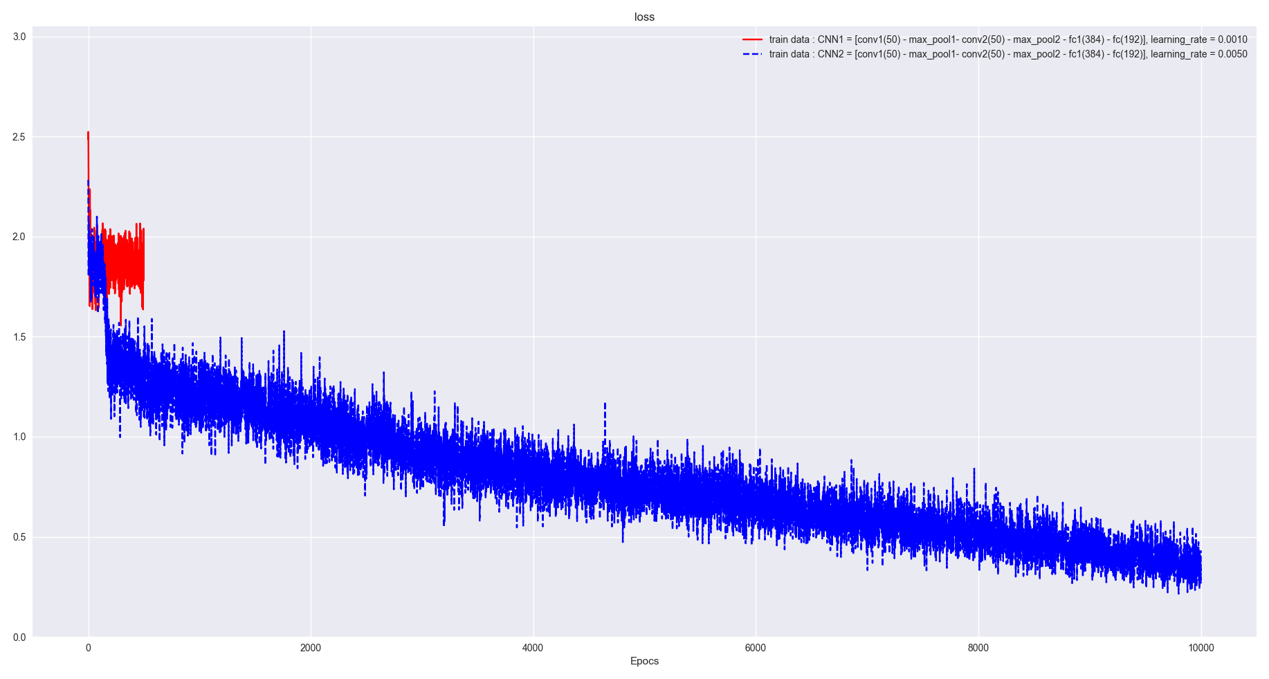 MachineLearning_Exercises_Python_TensorFlow/CNN_TensorFlow/README.md at master · Yagami360 ...