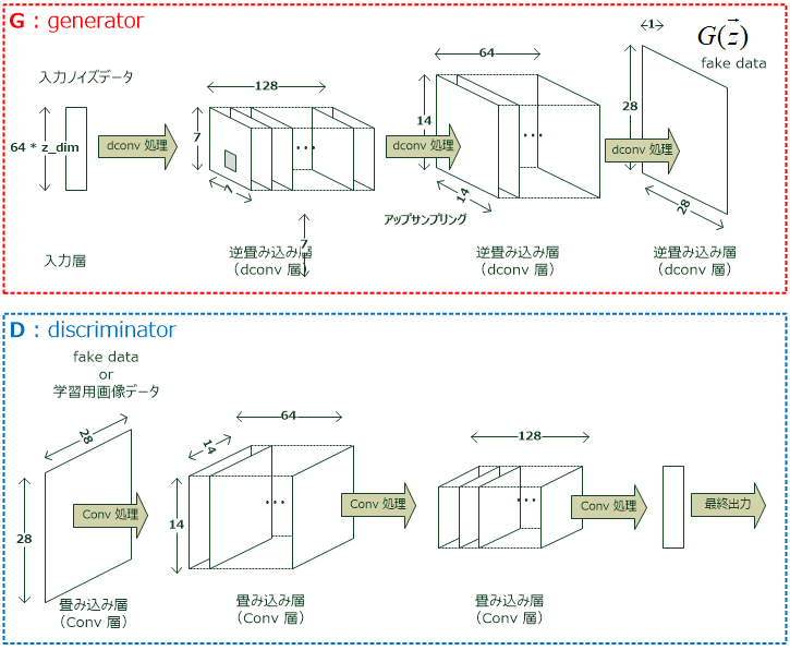MachineLearning_Exercises_Python_TensorFlow/GAN_DCGAN_TensorFlow/README.md at master · Yagami360 ...