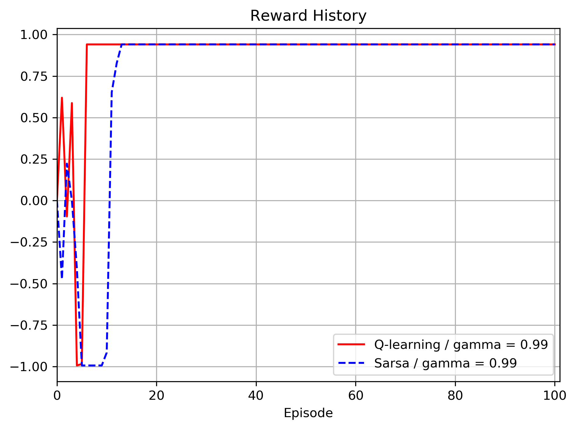 ReinforcementLearning_Exercises/MazeSimple_Qlearning/README.md at master · Yagami360 ...