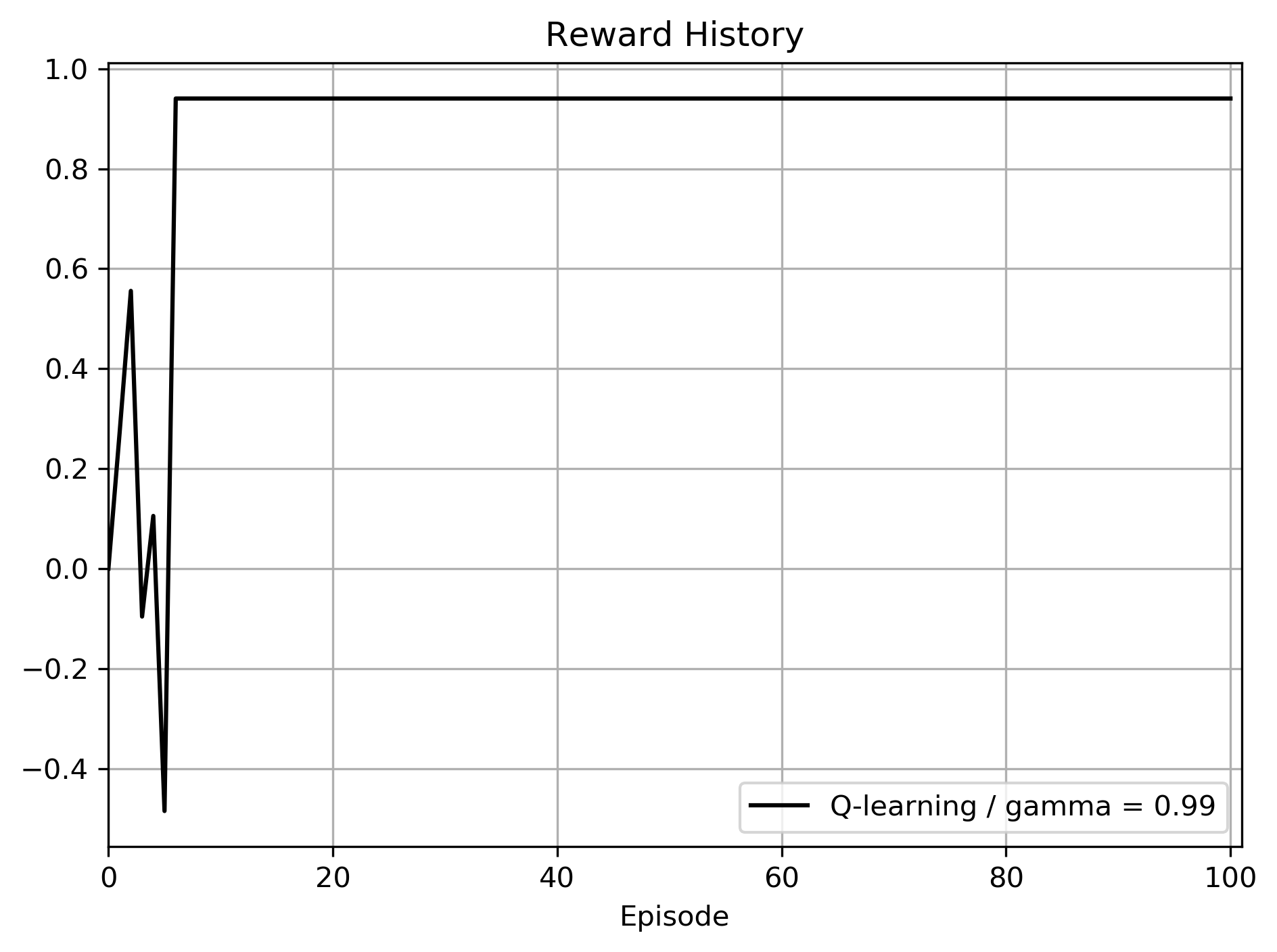 ReinforcementLearning_Exercises/MazeSimple_Qlearning/README.md at master · Yagami360 ...