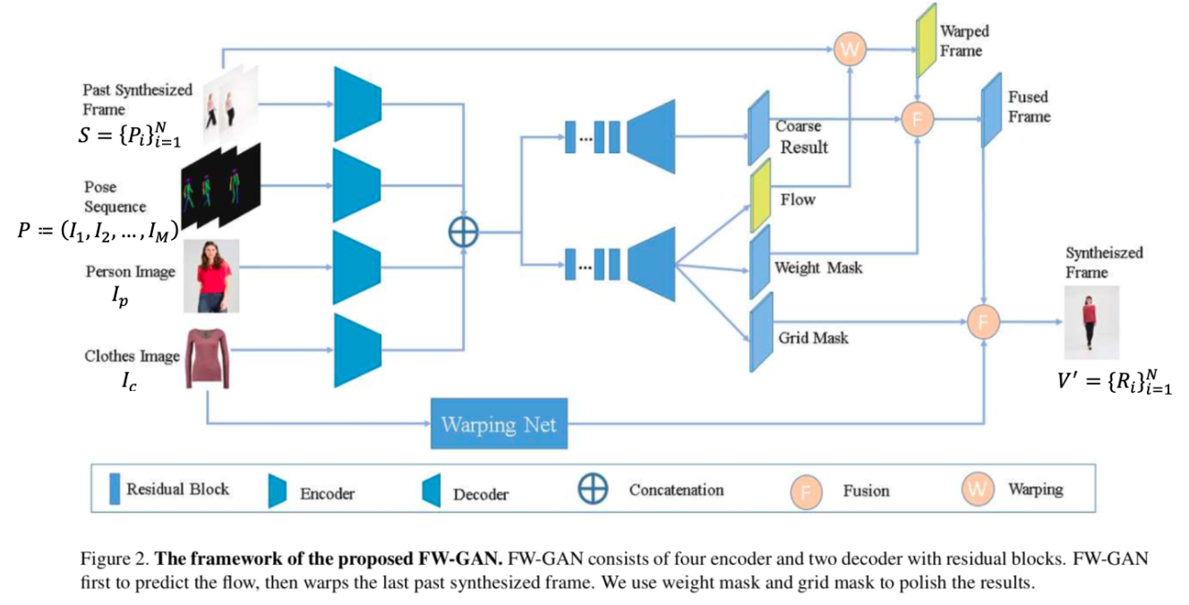 FW-GAN: Flow-navigated Warping GAN for Video Virtual Try-on · Issue #42 ...