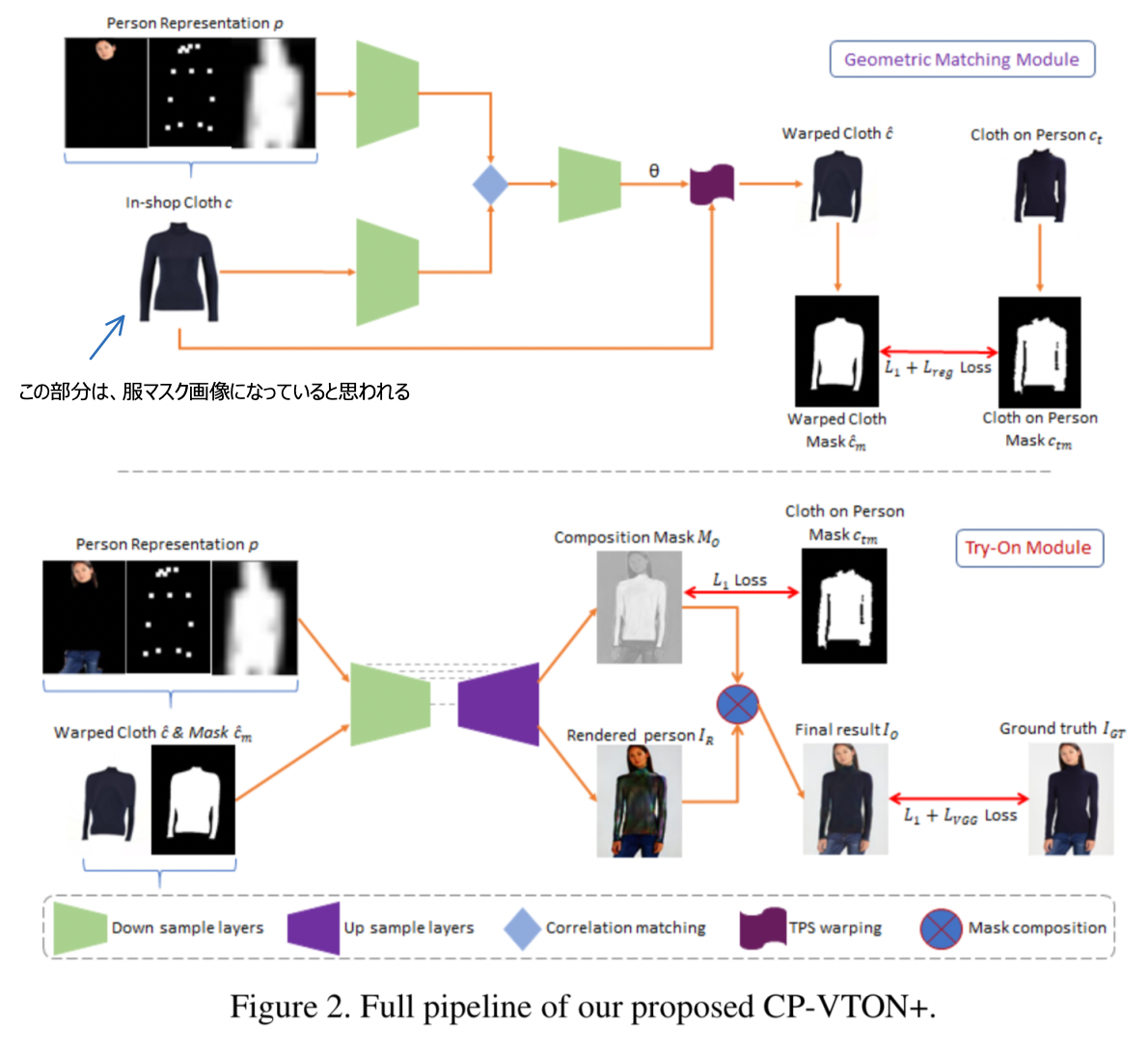 CP-VTON+: Clothing Shape and Texture Preserving Image-Based Virtual Try ...