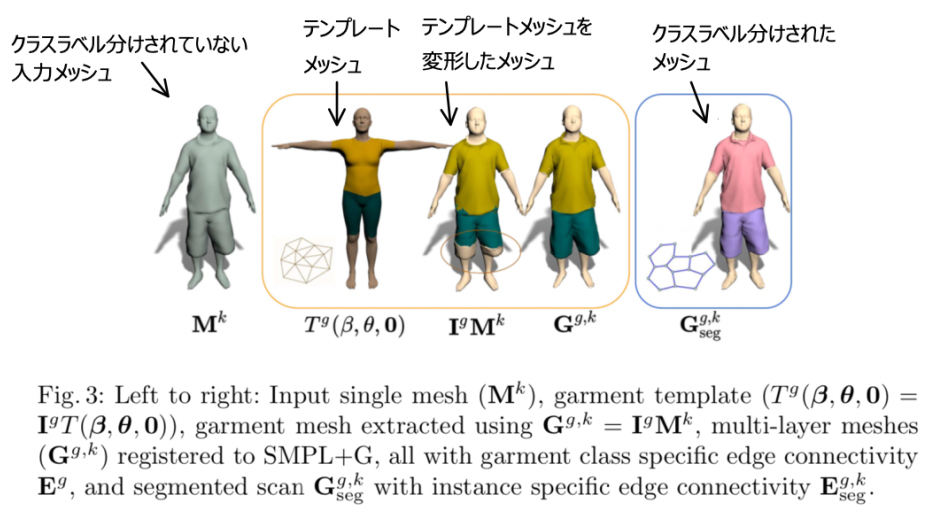 SIZER: A Dataset and Model for Parsing 3D Clothing and Learning Size ...