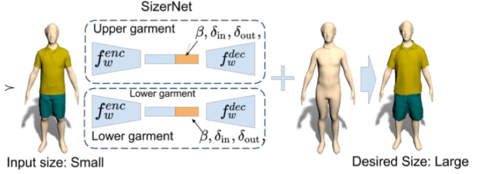 SIZER: A Dataset and Model for Parsing 3D Clothing and Learning Size ...