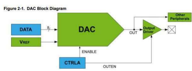 GitHub - ersinelci/ADC-DAC-Application-via-Atmel-Studio-7